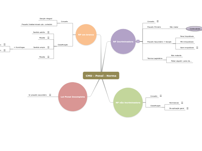 CMD - Penal - Norma Penal - Mind Map